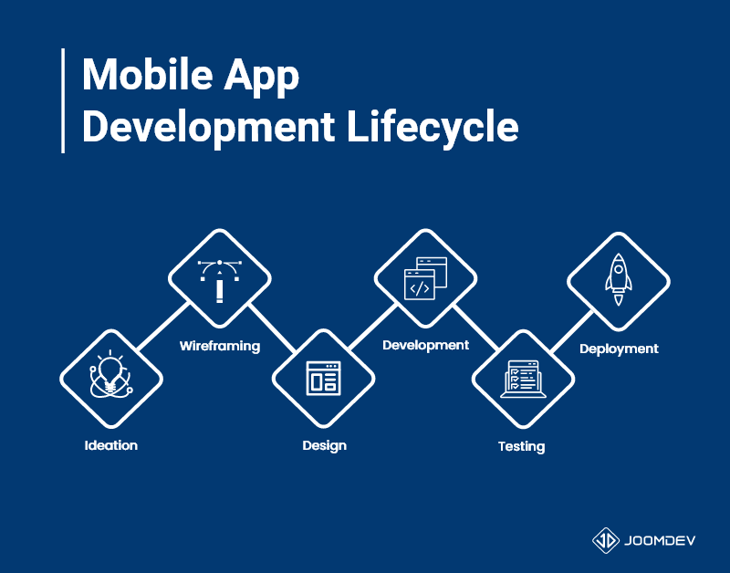 Mobile App Development Guide - A Step by Step Process - JoomDev