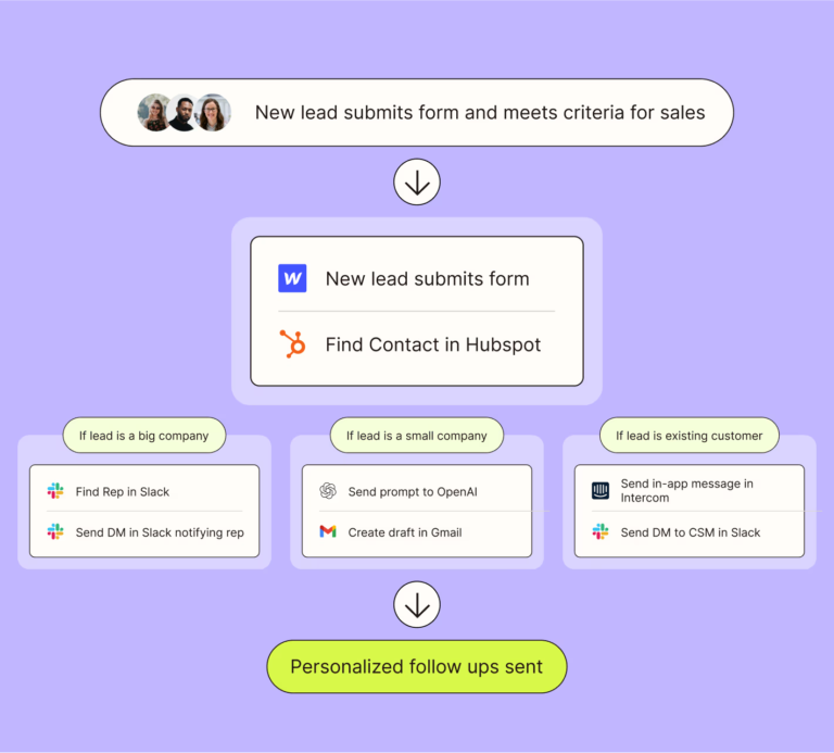 5 Best Zapier Alternatives: Which Automation Tool Should You Choose? - JoomDev